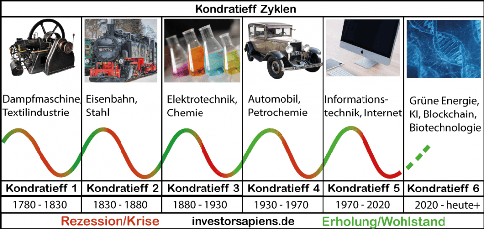 Börsencrash 2022 / 2023 und 6. Kondratieff-Zyklus. Was tun?