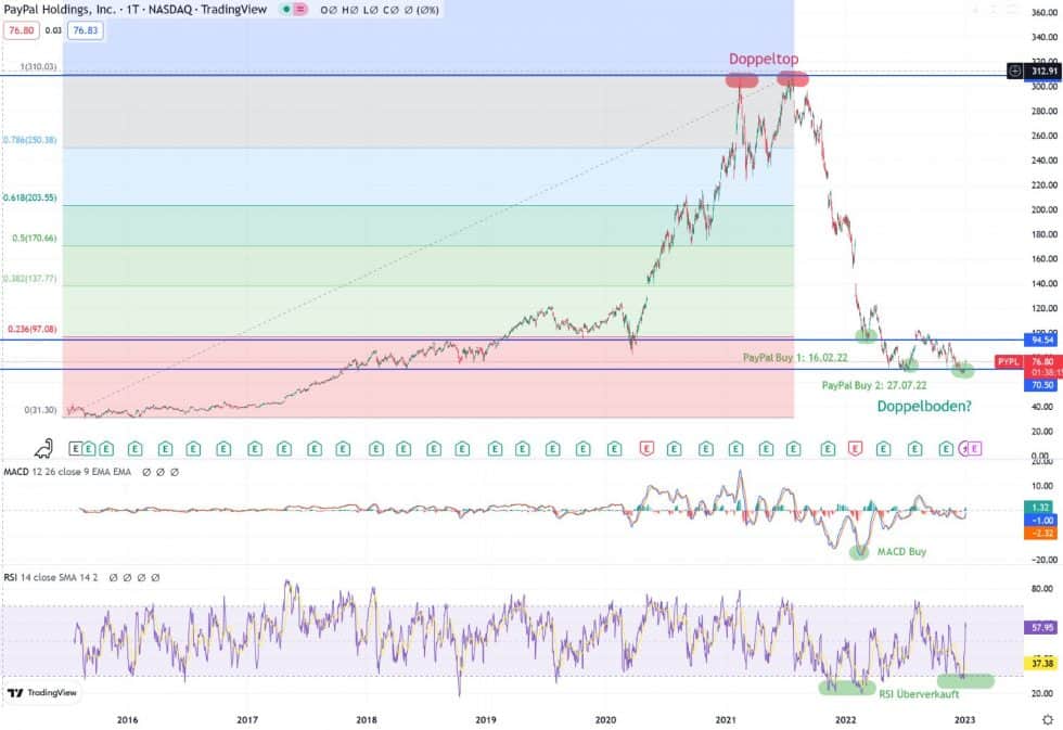 Chartanalyse lernen für Anfänger. 4 einfache Werkzeuge.