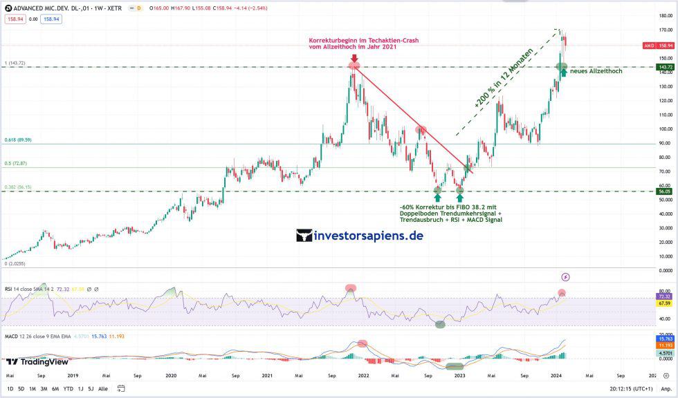 AMD Aktie Prognose 2025 Kampf um KI Beschleuniger Markt!