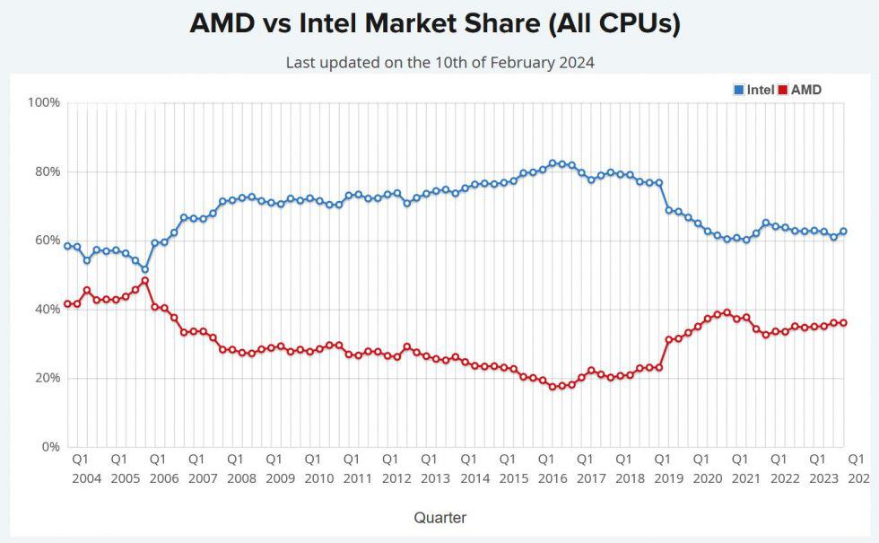 AMD Aktie Prognose 2025 Kampf um KI Beschleuniger Markt!